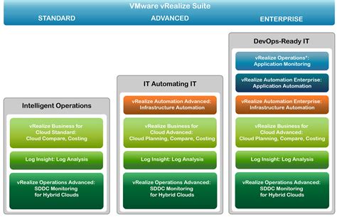 Vmware Launches Vrealize Suite 2017 How Does It Fare Technology Comparisons And Reviews
