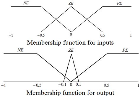 membership functions used for inputs output download scientific diagram
