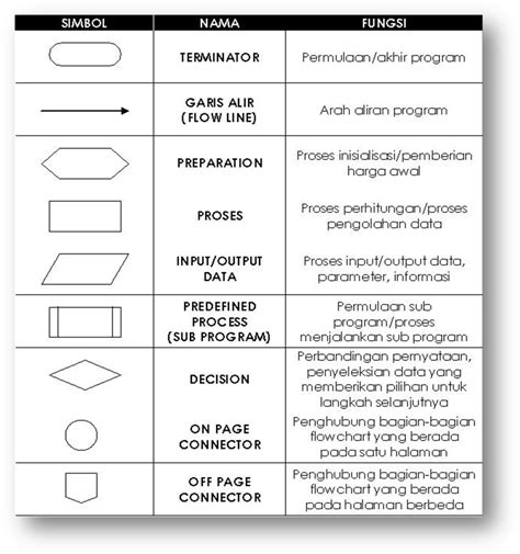 Nama Simbol Carta Alir Fungsi Simbol Carta Alir Mario