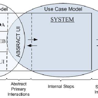 Use Case Model Structure Download Scientific Diagram