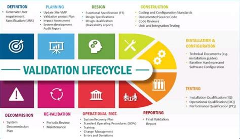 According To Cgmp Validation In Pharmaceutical Industry Can Be Defined