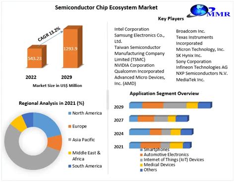 Semiconductor Chip Ecosystem Market Application Analysis And Forecast