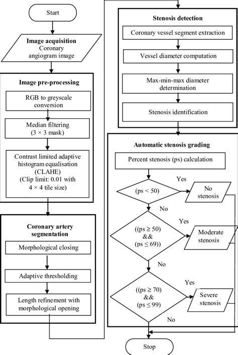 Flowchart For Proposed Automatic Stenosis Grading System For Diagnosing