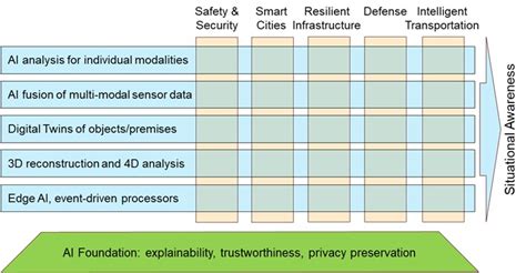 Ai For Multi Modal Sensing