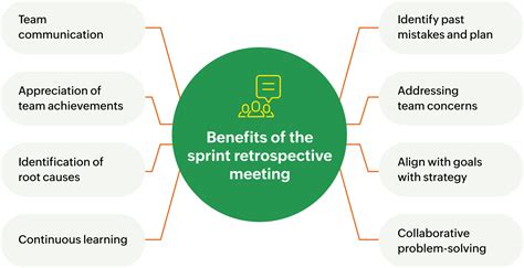 What Is A Sprint Retrospective Meeting Purpose And Examples Zoho Sprints