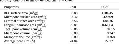 Table 1 From Preparation Characterization And Evaluation Of Adsorptive