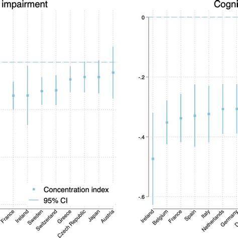 Standardized Cis With 95 Confidence Intervals For Physical And Download Scientific Diagram