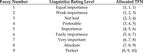 Linguistic Rating Level And Allocated Tfn In The Fuzzy Ahp Fahp Model Download Scientific