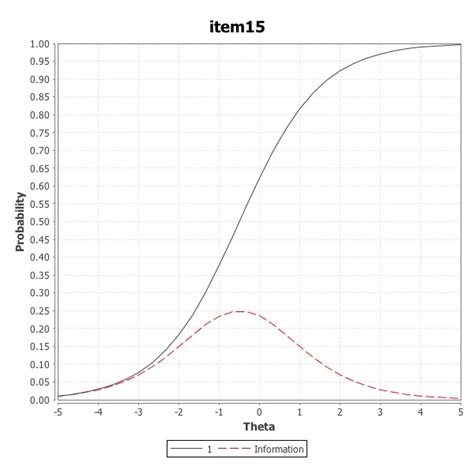 Intro To Item Response Theory Using Open Source Solutions