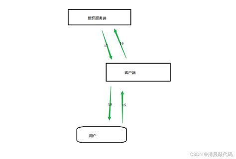 Oauth2的使用场景与理解（图解防止忘记）oauth2应用场景 Csdn博客