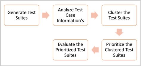 Standard Flow Process For Clustering Technique In Tcp Download