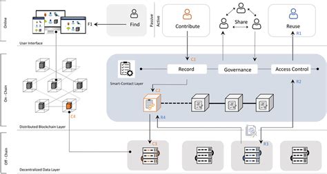 A Conceptual Framework Illustrating How A Blockchain Enabled Ecological