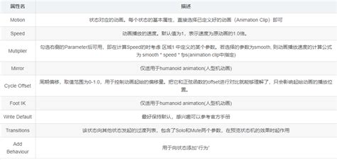 【unity基础】6动画状态机