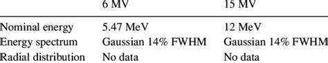 Initial Electron Beam Parameters Suggested By The Manufacturer Download Table