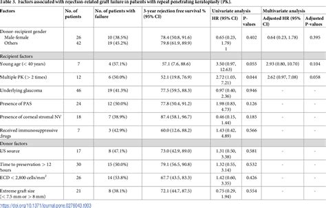Table 3 From Impact Of Gender Mismatch On Corneal Graft Rejection And