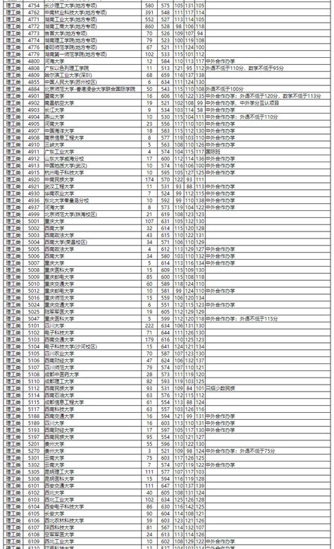湖南：2020年普通高校招生本科一批平行一志愿投档分数线