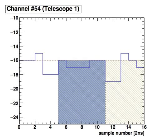10 example of fadc trace for a pedestal from a single pmt where there