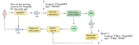 building an advanced rag system with self querying retrieval mongodb