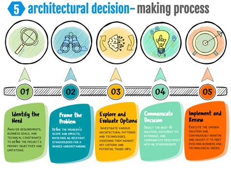 A Step Wise Guide To Architectural Decisions By Sameer Paradkar Oolooroo Medium