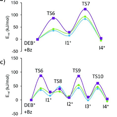 Dft Energy Profiles For A Alkyl Transfer Pathway B Diaryl Mediated Download Scientific
