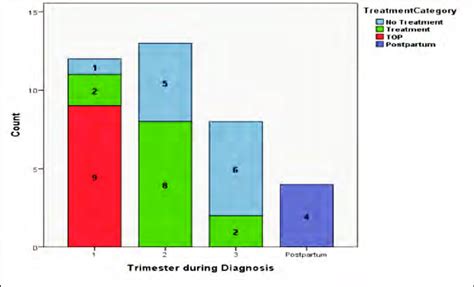 Overall Survival Of Newly Diagnosed Acute Leukemia Or Lymphoma In