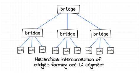 networking lab ethernet broadcast domains
