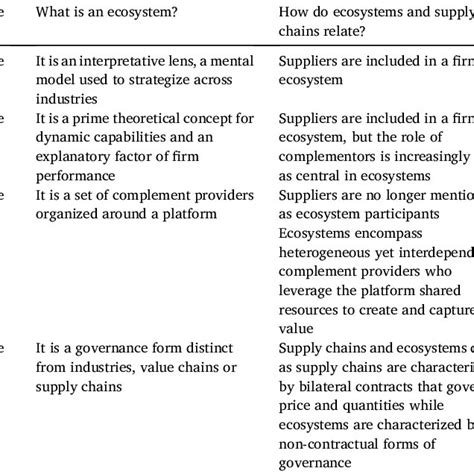 how ecosystems and supply chains relate in the ecosystem literature