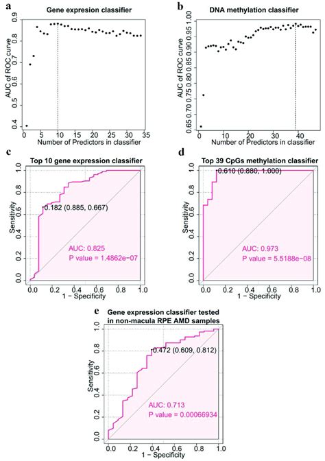 Construction Of Random Forest Classifiers A Gene Expression Download Scientific Diagram