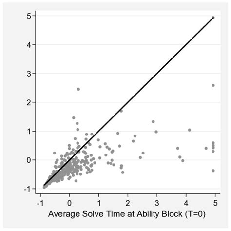 Standardized Average Solving Time In The Ability And Evaluation Blocks Download Scientific