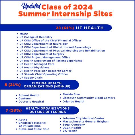 Uf Mha Class Of 2024 Summer Internships Updated 1