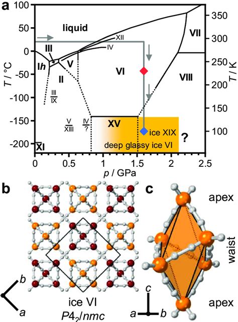 Phase Diagram Of Ice 1 And Crystal Structure Of Ice Vi 9 A The