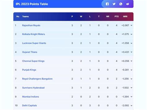 Updated Ipl 2023 Points Table Orange Cap Purple Cap List After Srh Vs