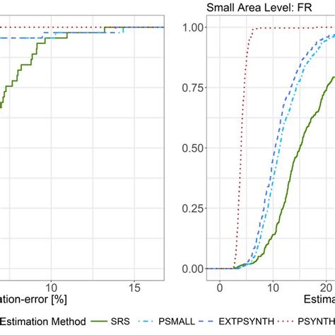 Cumulative Distribution Of Estimation Errors Under Srs Psmall Download Scientific Diagram