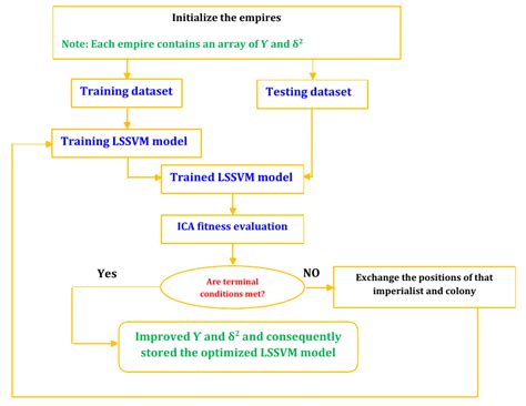The Overall Scheme Of The Imperialist Competitive Algorithm Ica Least