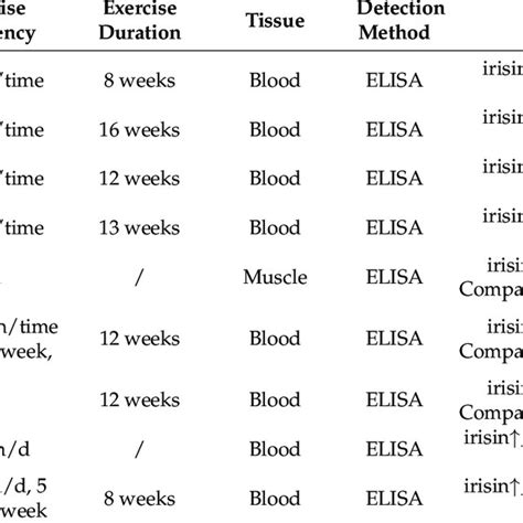 The Effects Of Different Exercise Modes On The Irisin Levels In Humans