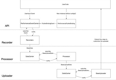 Flutter Analysis And Practice Design And Practices Of The High