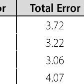 Comparison Of The Total And Constant Error With The Standard Error Of Download Scientific