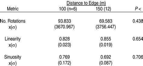 Comparison Of 3 Movement Trajectory Metrics Between The 2 Download