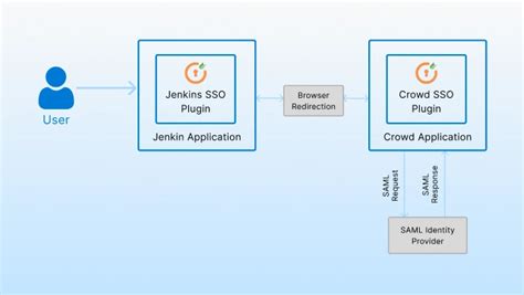 Sso Into Jenkins While Managing Users In Atlassian Crowd