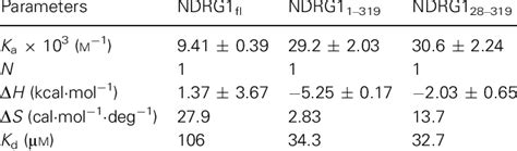 Thermodynamic Parameters Of Ni 2 Binding Determined By Itc Download
