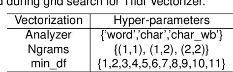 Table 1 From Profiling Hate Spreaders Using Word N Grams Semantic Scholar