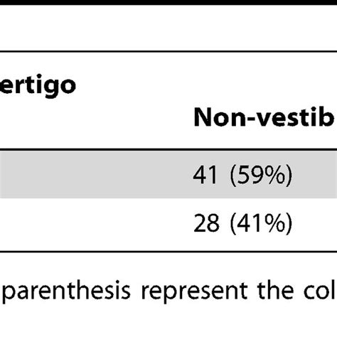 Sex Distribution Of Geriatric Patients Among Peripheral Vestibular Download Table