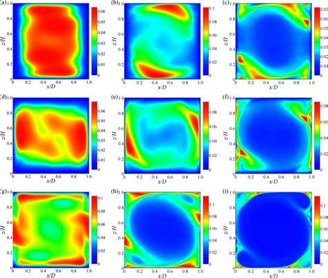 Root Mean Square Values Of Horizontal Velocity Fluctuations U Rms