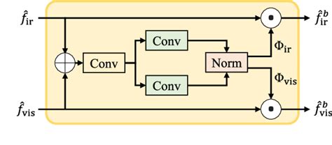 Figure 3 From Cross Modal Transformers For Infrared And Visible Image Fusion Semantic Scholar