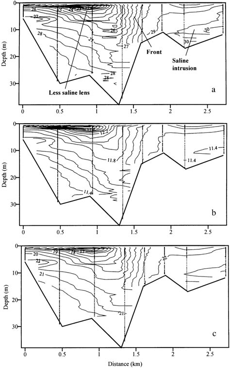 A Salinity B Temperature And C Sigma T Vertical Distributions In