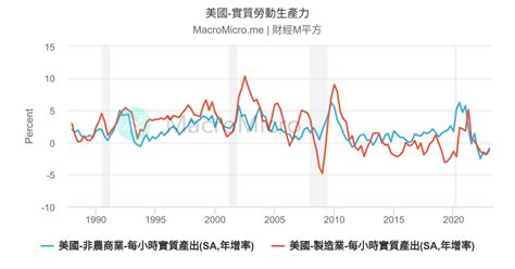 美國 每小時薪資成長率 美國 就業 圖組 Macromicro 財經m平方