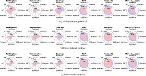 Semi Supervised Learning For Multi Label Cardiovascular Diseases