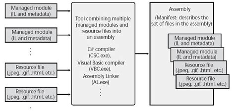 C Assembly Meta Data Assembly Manifest Msil Code Stack Overflow