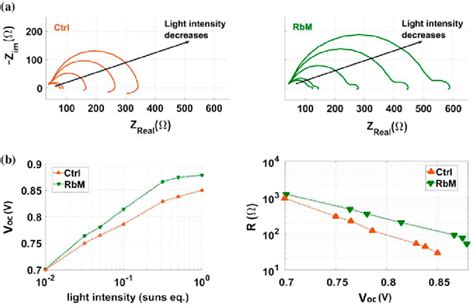 A Eis Nyquist Plot At Different Light Intensity Of A Representative