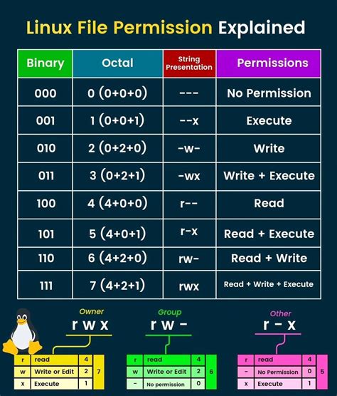 pravin velusamy on linkedin linux filepermissions security it dataprotection learning share